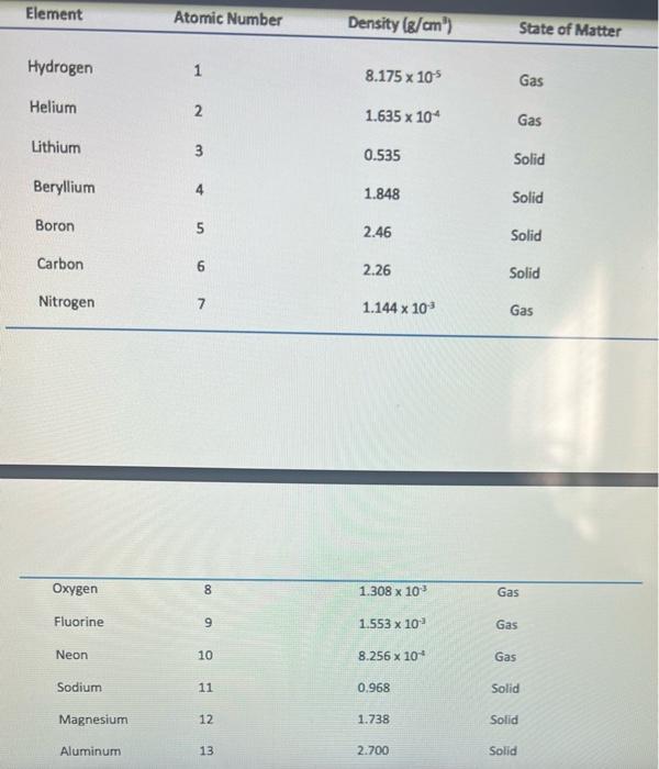 Look at the Density for Elements table data. What | Chegg.com