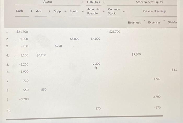 Solved A tabular analysis of the transactions made during | Chegg.com