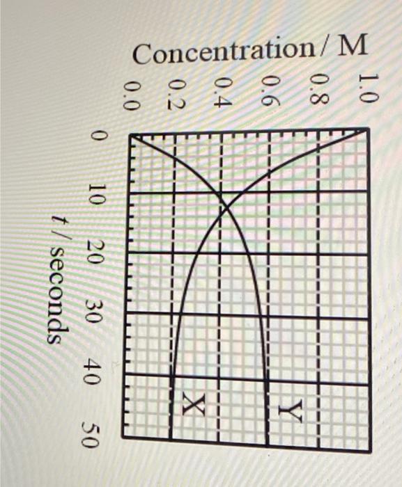 Solved what is the initial instantaneous rate of change of X | Chegg.com