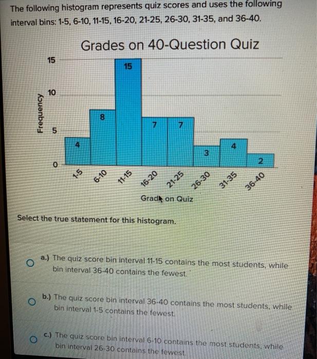 Solved The Following Histogram Represents Quiz Scores And 