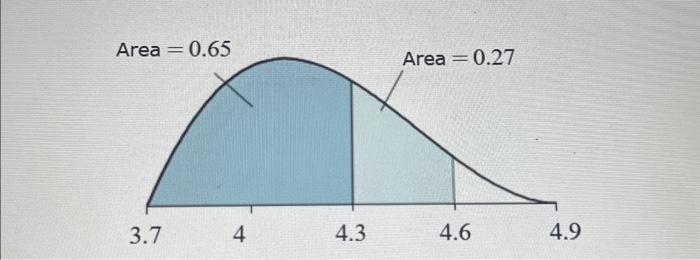 Solved The following figure is a probability density curve | Chegg.com