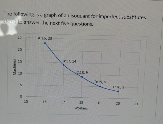 Solved The following is a graph of an isoquant for imperfect | Chegg.com