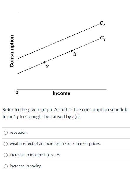 Solved C2 C1 Consumption b 0 Income Refer to the given | Chegg.com