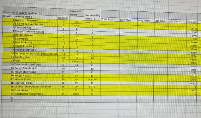 Solved need to fill in total float, early start, early | Chegg.com