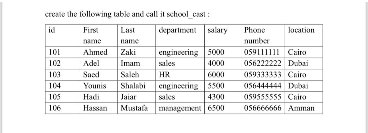 Solved create the following table and call it school_cast | Chegg.com