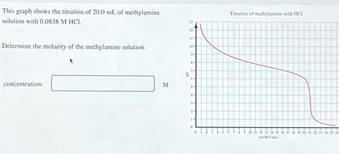 Solved This graph shows the titration of 20.0 mL of | Chegg.com