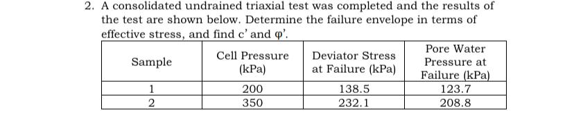 Solved A consolidated undrained triaxial test was completed | Chegg.com