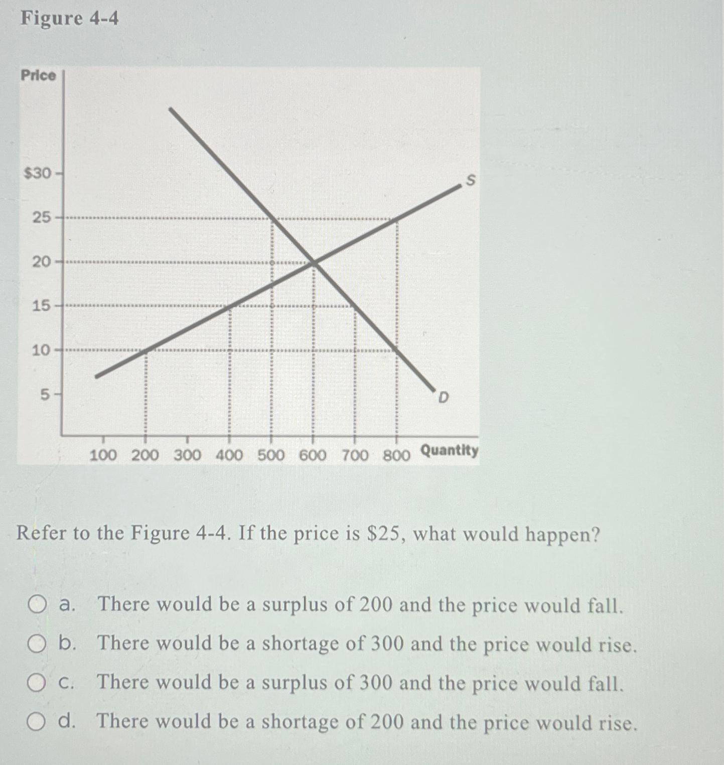 Solved Figure 4-4Refer to the Figure 4-4. ﻿If the price is | Chegg.com