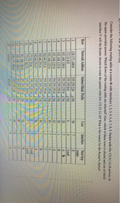 Solved Consider the following routing table at a router R | Chegg.com