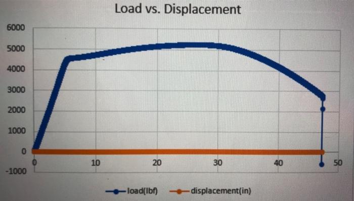 Solved Load vs. Displacement 6000 5000 4000 3000 2000 1000 0 | Chegg.com