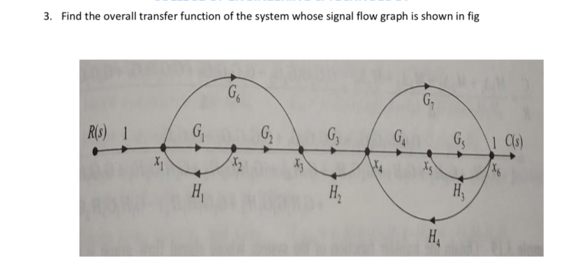 Solved Find the overall transfer function of the system | Chegg.com