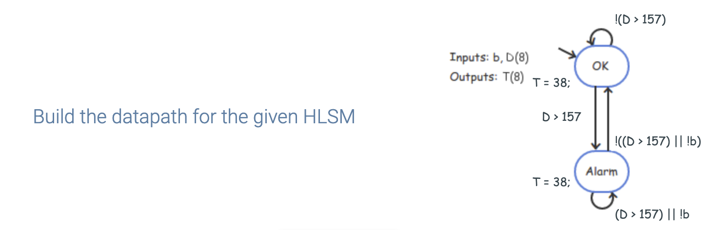 Solved Build the datapath for the HSLM with only Constant | Chegg.com