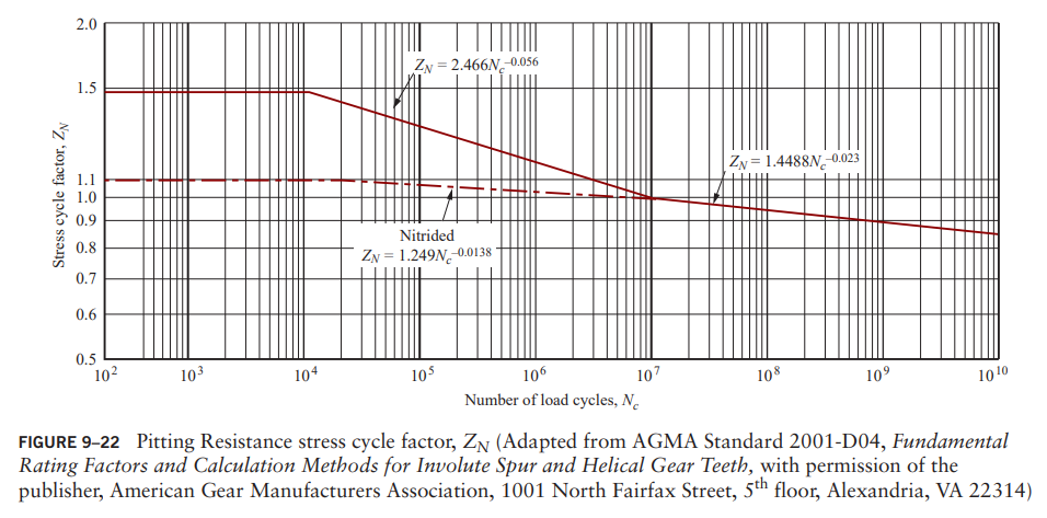Solved Determine the pitting resistance stress cycle factor | Chegg.com