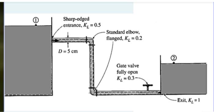 Solved Sharp-edged entrance. Ky = 0.5 Standard elbow, | Chegg.com