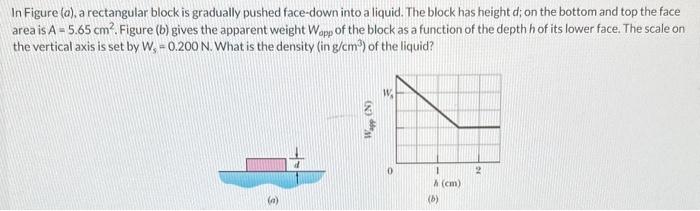 Solved In Figure (a), a rectangular block is gradually | Chegg.com