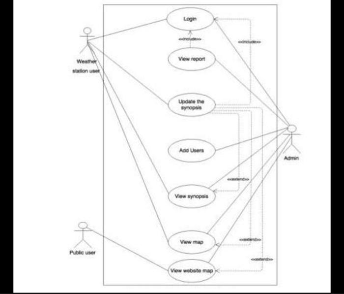 Solved write a full report about identifying the (Actors / | Chegg.com