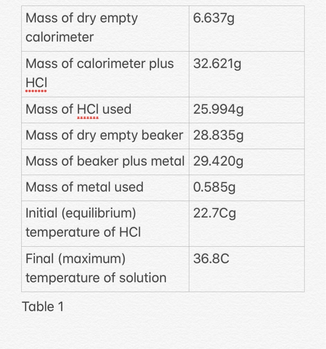 Solved 6.637g Mass of dry empty calorimeter 32.621g Mass of | Chegg.com