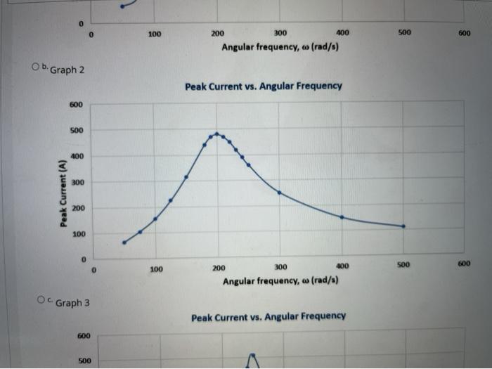 Solved 1. Which of the following graphs correctly represents | Chegg.com