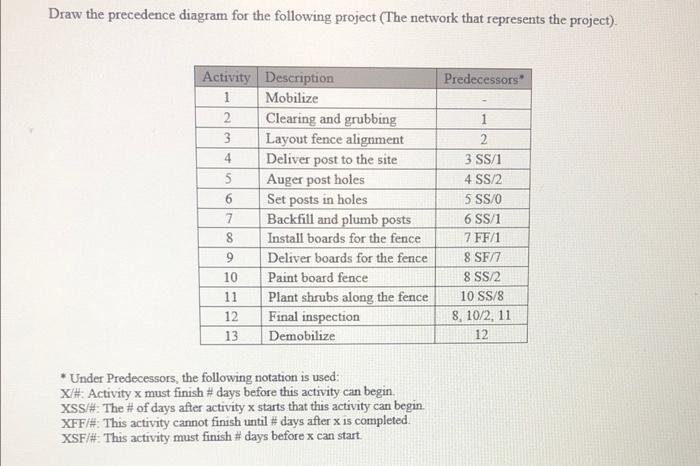 Draw the precedence diagram for the following project | Chegg.com