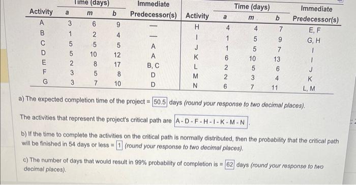 a) The expected completion time of the project = days | Chegg.com