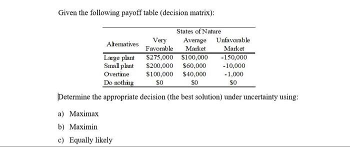 Solved Given the following payoff table (decision matrix): | Chegg.com