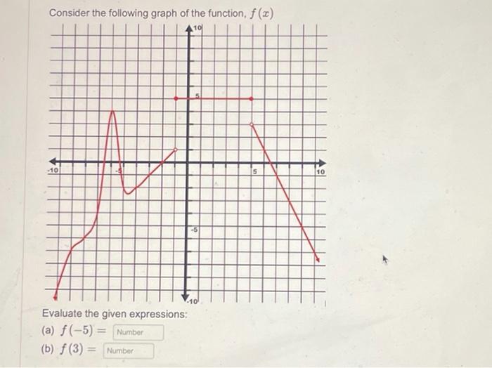 Solved Consider the following araph of the function, f(x) | Chegg.com