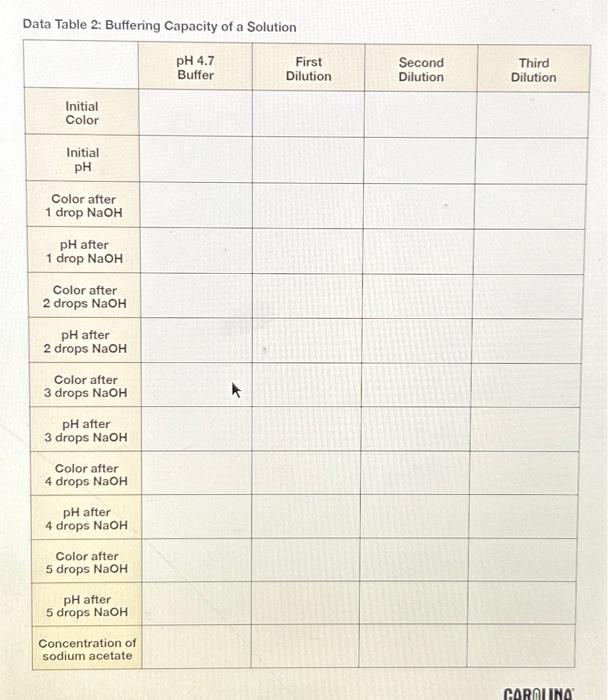Data Tables Data Table 1: Preparation of Buffer | Chegg.com