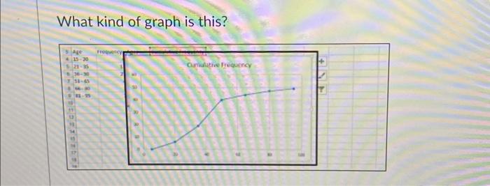 Solved What kind of graph is this? Age 15-20 ASTASEESS | Chegg.com