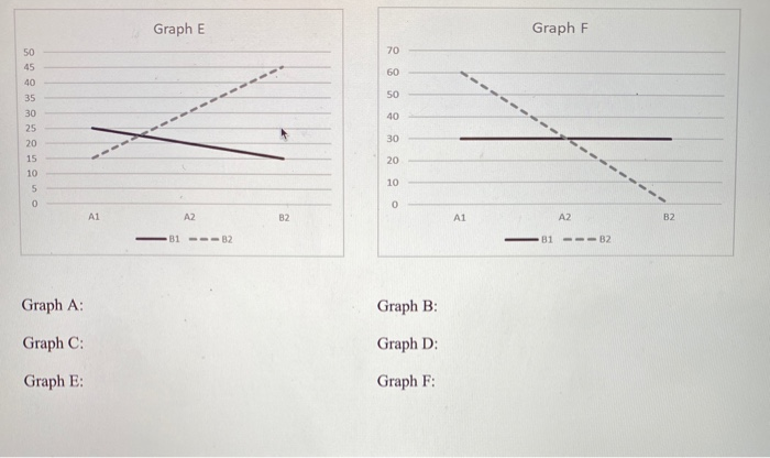Solved Two-way ANOVA - Practice Problems SET TWO For each | Chegg.com