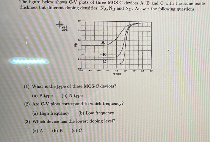 Solved The figure below shows C-V plots of three MOS-C | Chegg.com