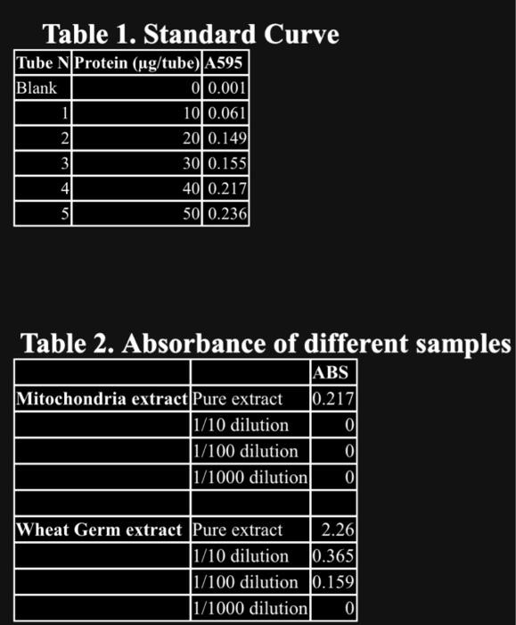 Solved Protein quantification using the Bradford Assay. | Chegg.com