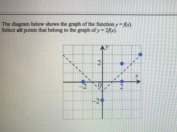 Solved The diagram below shows the graph of the function | Chegg.com