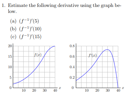 Solved Estimate the following derivative using the graph | Chegg.com