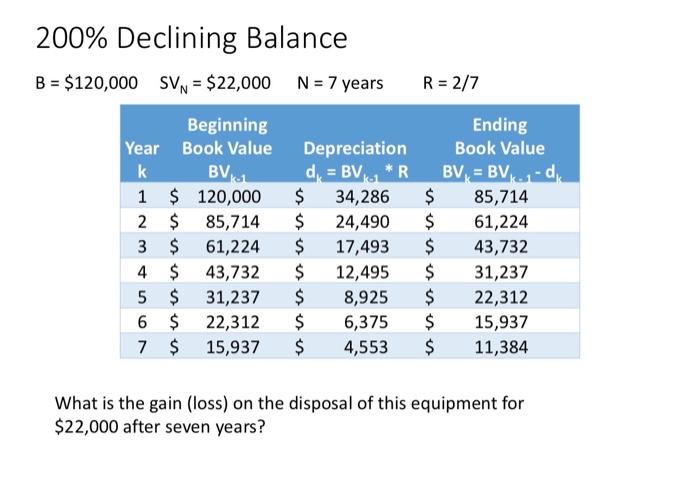 Solved 200\% Declining Balance What is the gain (loss) on | Chegg.com