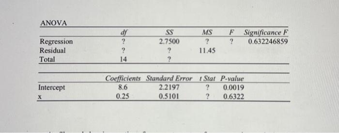 Solved ANOVA \begin{tabular}{lccccr} \hline & df & SS & MS & | Chegg.com