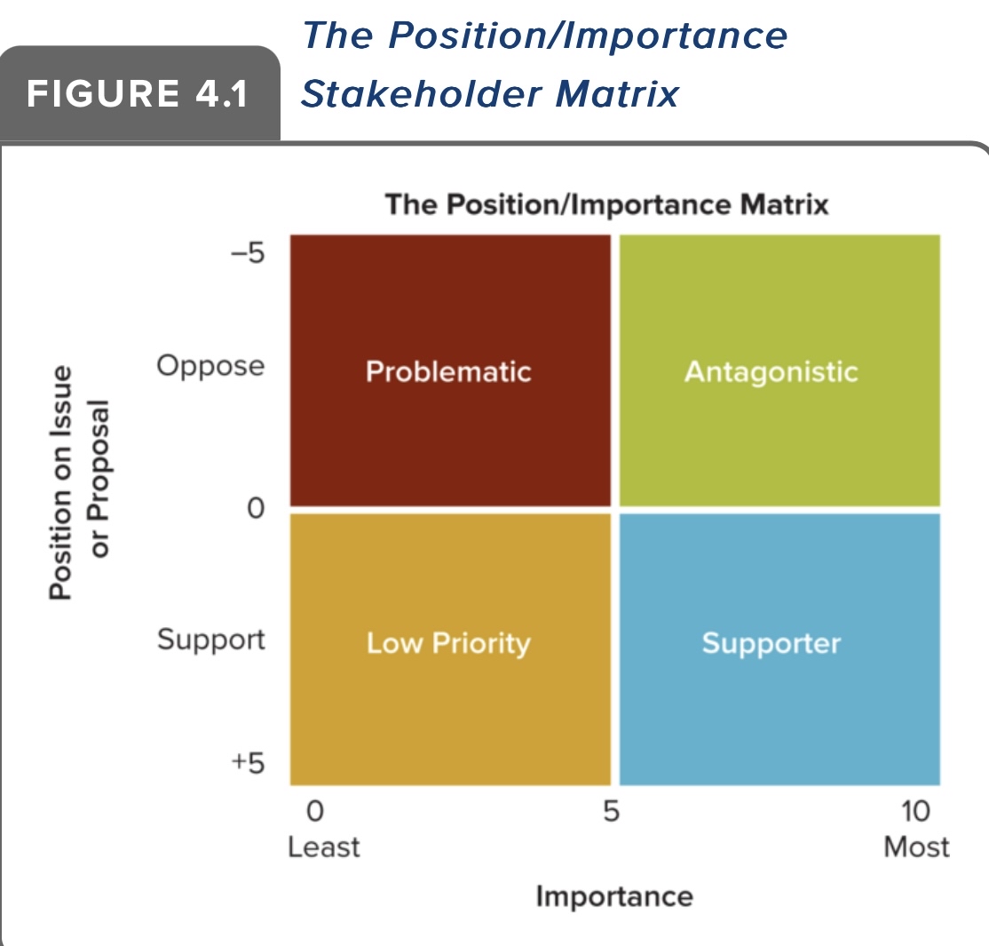 Solved 1.place each stakeholder in the matrix figure 4.1 | Chegg.com