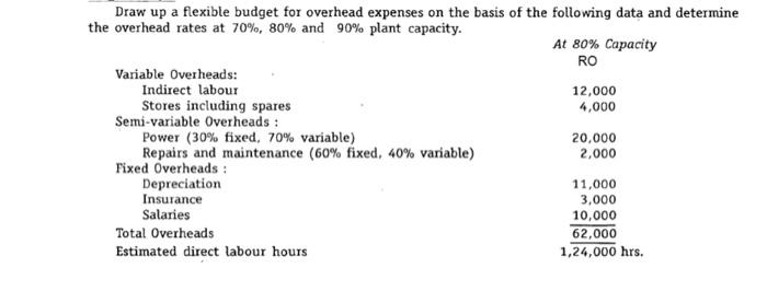 Solved Draw up a flexible budget for overhead expenses on | Chegg.com