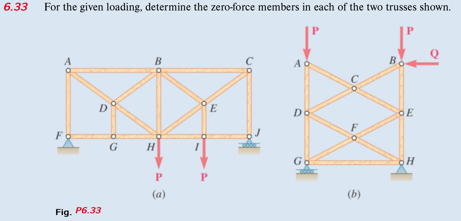 Solved 6.33 ﻿For the given loading, determine the zero-force | Chegg.com