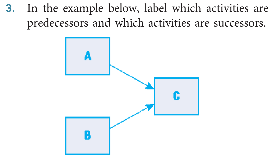Solved In the example below, label which activities | Chegg.com