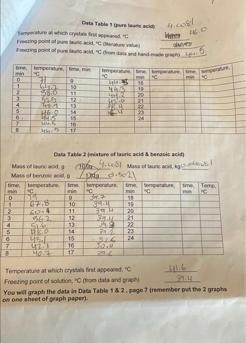 Solved 4.608! Data Table 1 (pure lauric acid) Temperature at | Chegg.com