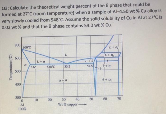 Solved Q3: Calculate the theoretical weight percent of the θ | Chegg.com