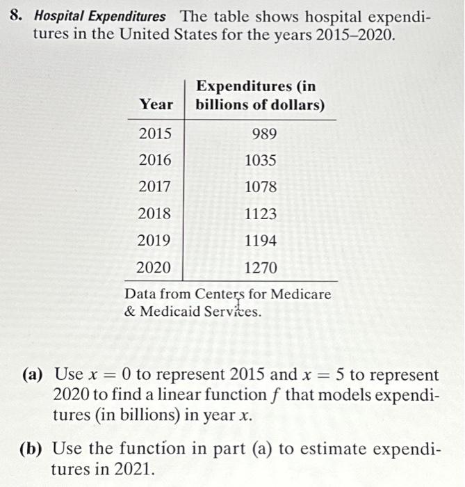 Solved 8. Hospital Expenditures tures in the United Year | Chegg.com