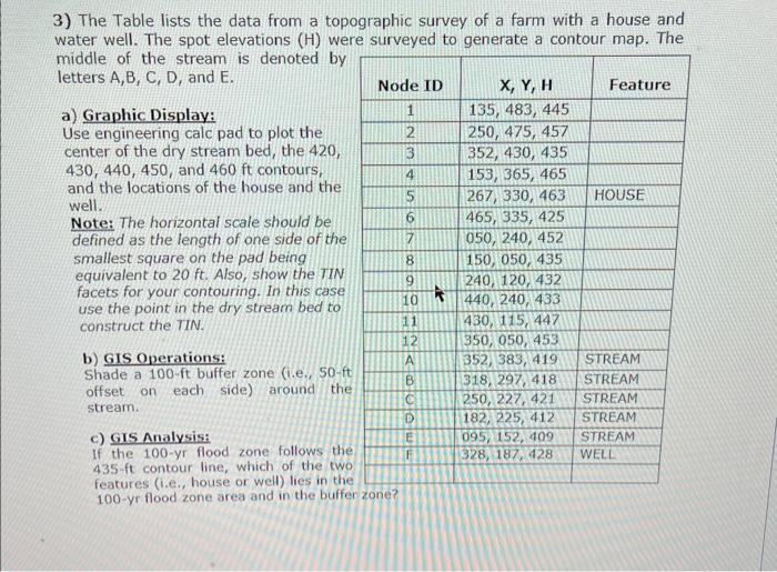 Solved 3) The Table lists the data from a topographic survey | Chegg.com