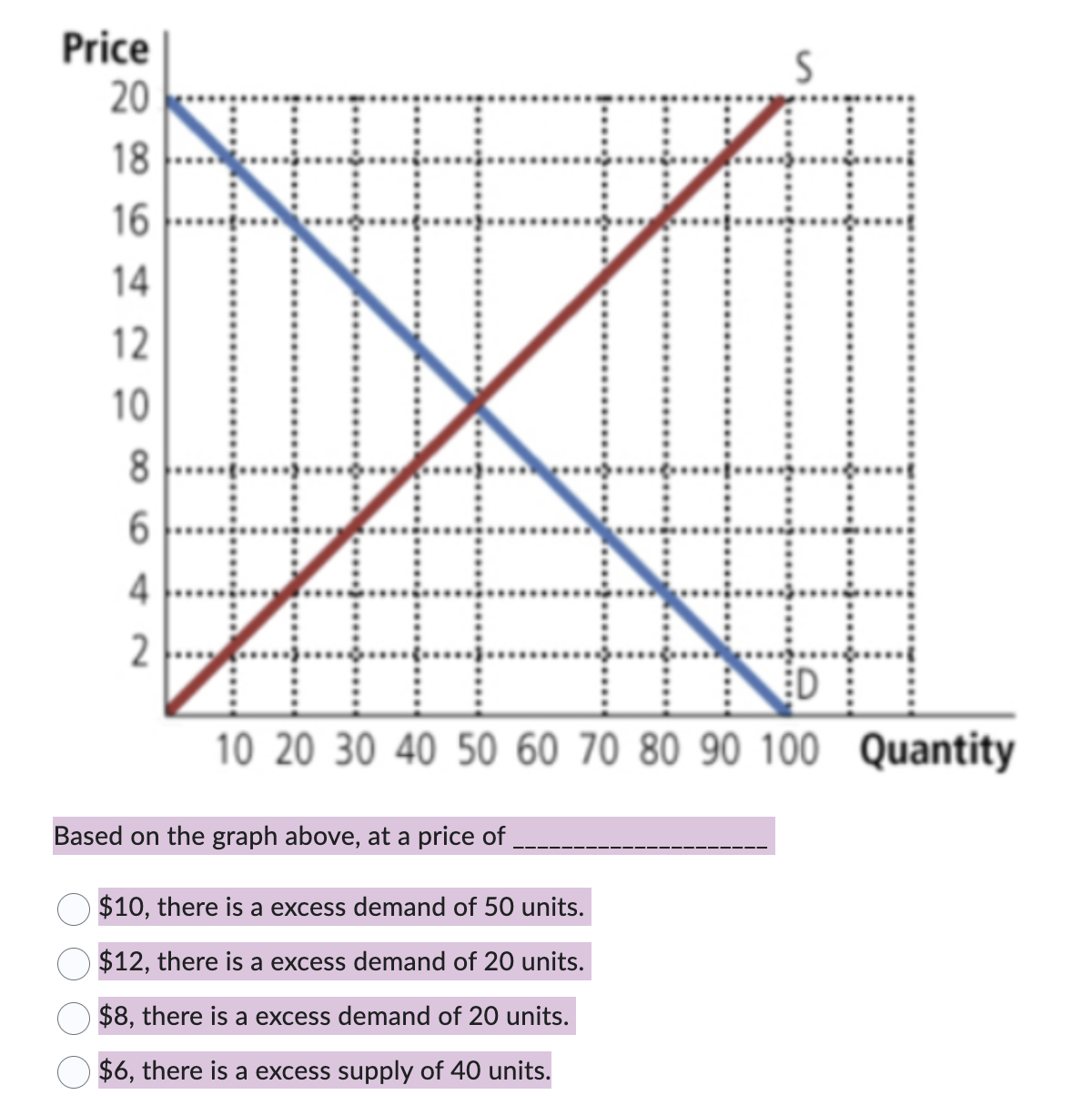 Solved Based on the graph above, at a price of$10, ﻿there is | Chegg.com