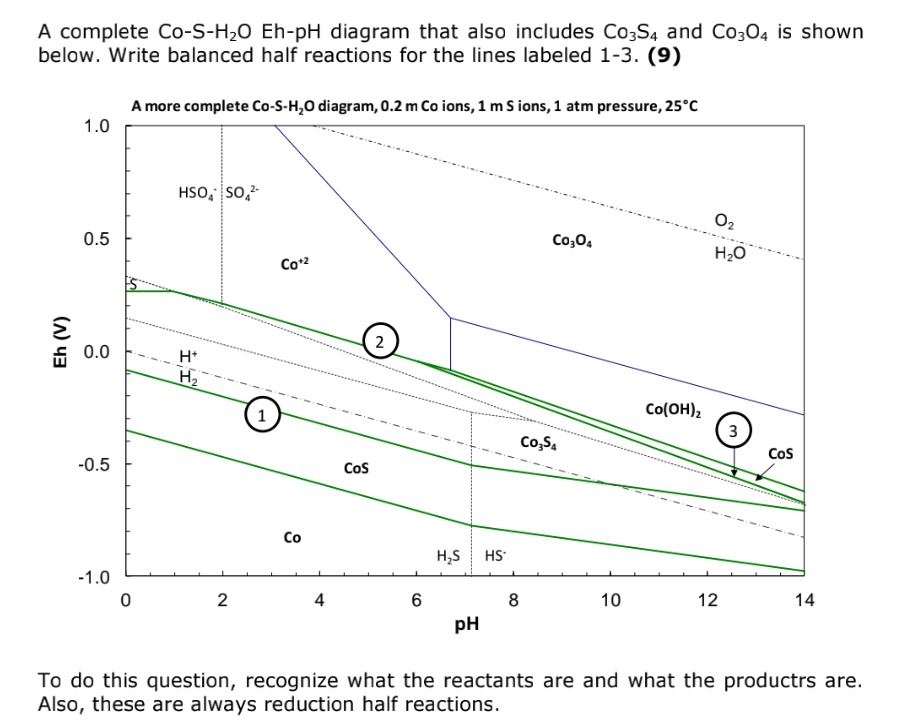 A complete Co-S-H20 Eh-pH diagram that also includes | Chegg.com
