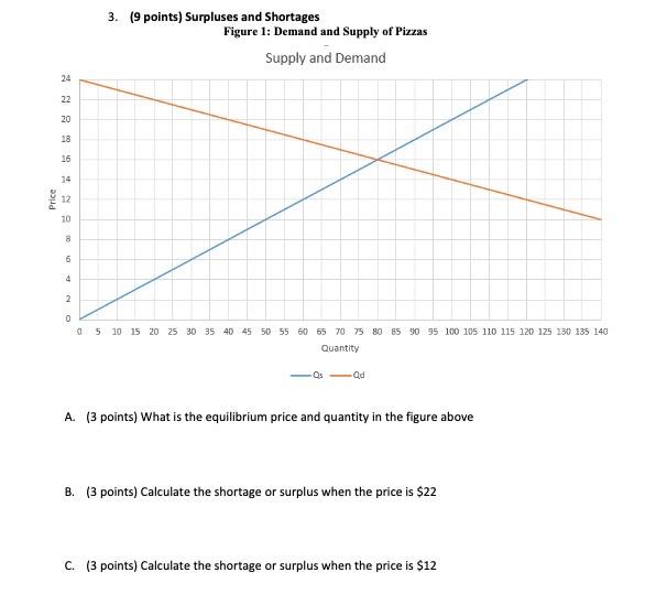 Solved 3. (9 points) Surpluses and Shortages Figure 1: | Chegg.com