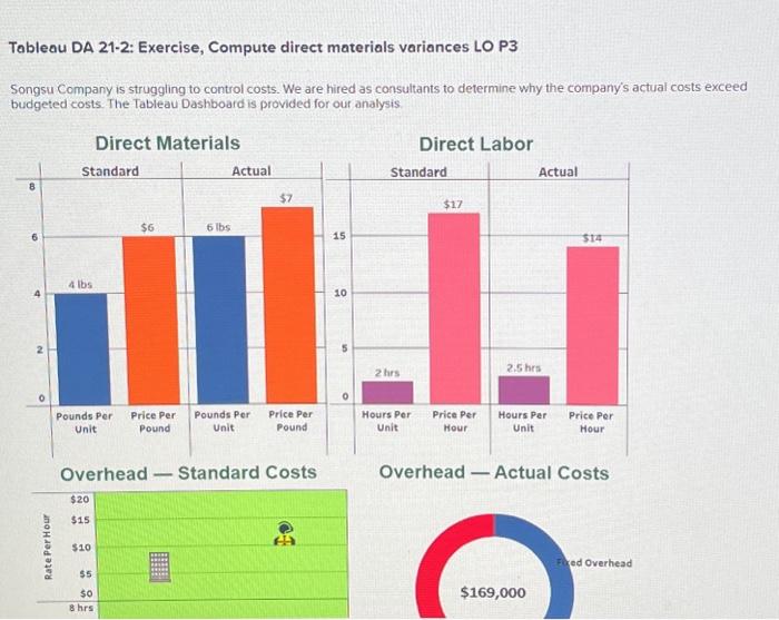 Tableau DA 21-2: Exercise, Compute direct materials | Chegg.com