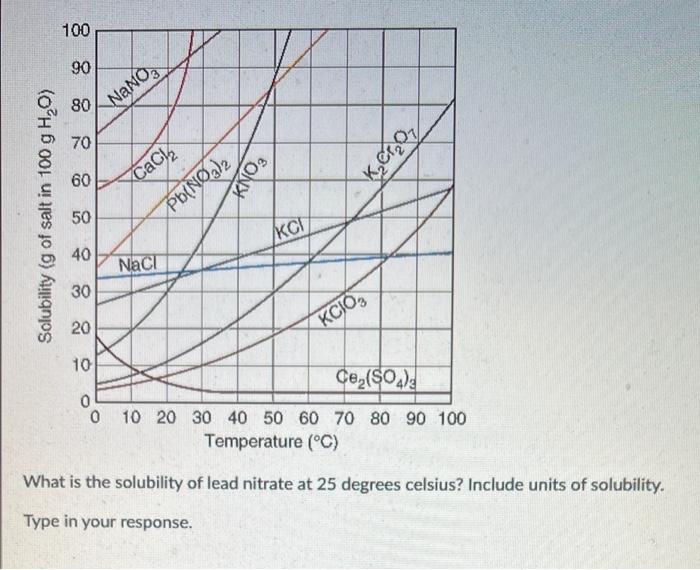 Solved 100 90 80 NaNO, 70 60 Kero CaCl2 KNO₃ Solubility (g | Chegg.com