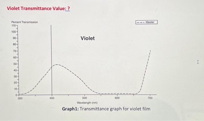 Solved Violet Transmittance Value:? Record the percent | Chegg.com