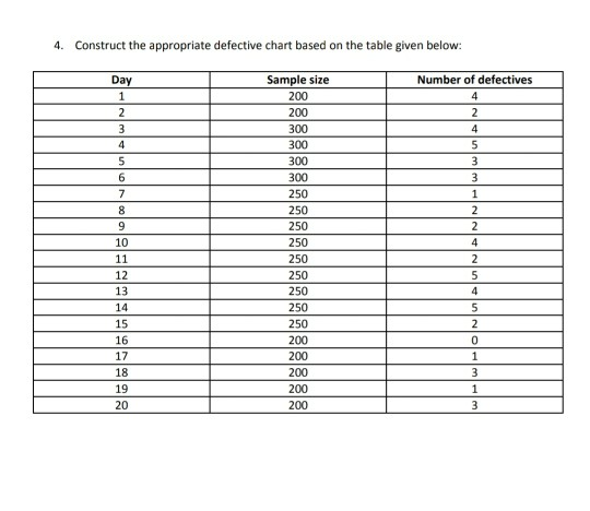 Solved 4. Construct the appropriate defective chart based on | Chegg.com
